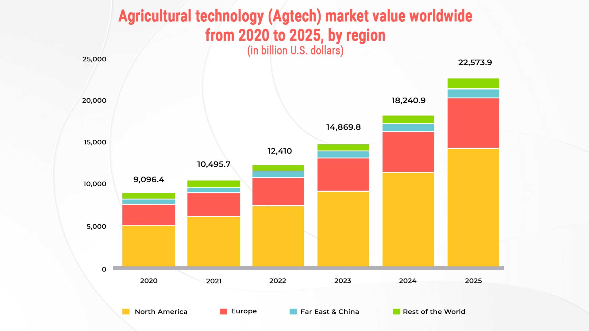 Top AgriTech Solution Providers [Best Companies in USA] - 2022 Updated