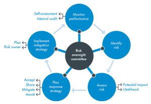 Risk Management Framework - Everything You Should Know