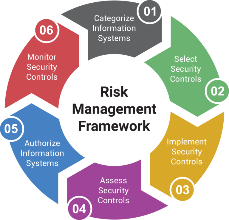 Risk Management Framework - Everything You Should Know Risk Management Framework - Everything You Should Know