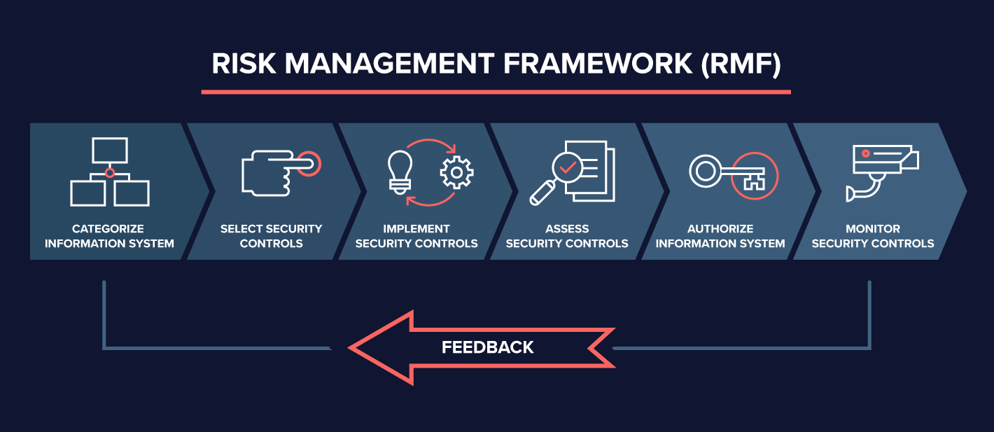 Risk Management Framework - Everything You Should Know Risk Management Framework - Everything You Should Know
