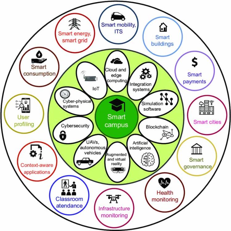 Smart Campus Technology - What You Should Know [2022 Updated]