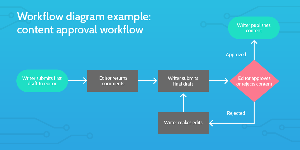 What is Workflow Management? - Detailed Definition & Examples What is Workflow Management? - Detailed Definition & Examples