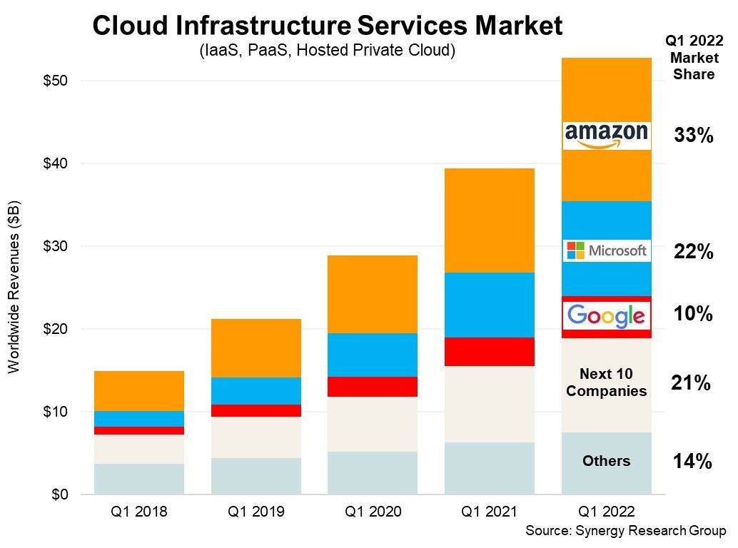 Aws Vs Azure Vs Google Cloud Market Share 2024 - Kacy Georgine Aws Vs Azure Vs Google Cloud Market Share 2024 - Kacy Georgine