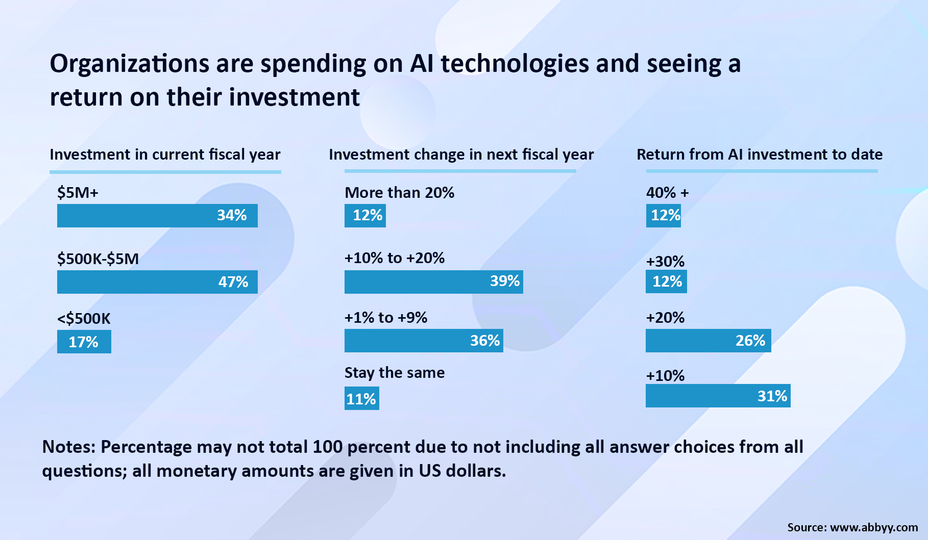 Top Artificial Intelligence Stats You Should Know About in 2023 Top Artificial Intelligence Stats You Should Know About in 2023